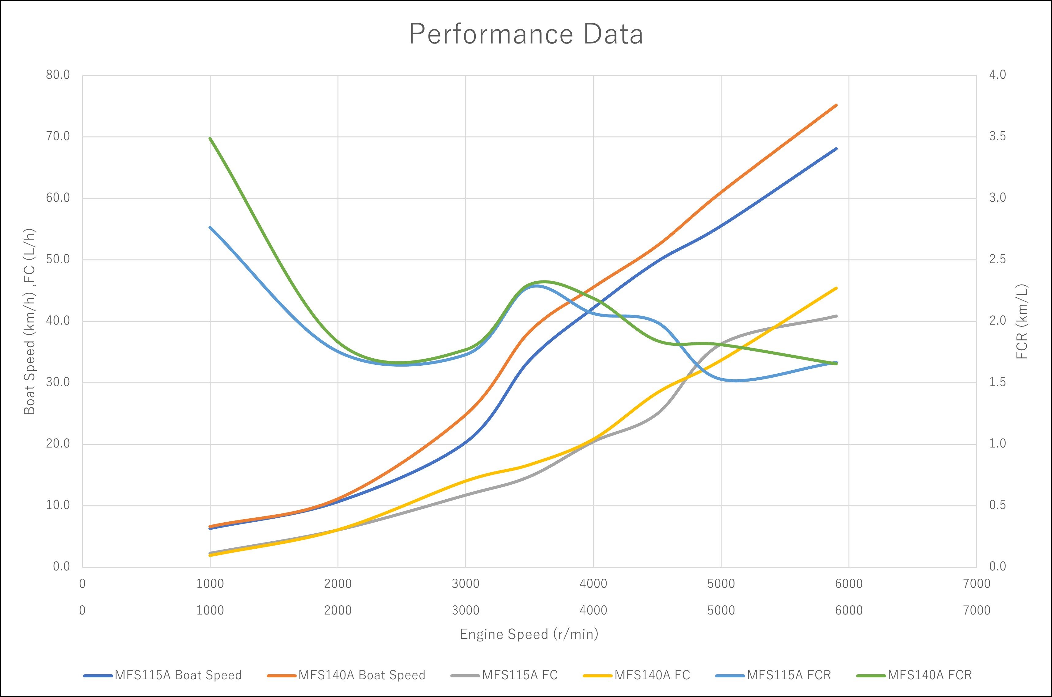 MFS140A | Mid range | OUTBOARDS | TOHATSU International